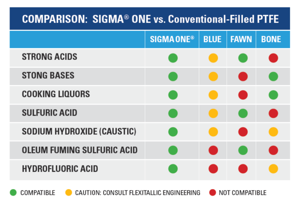 Sigma® ONE - Flexitallic